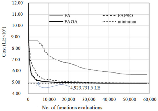 Hybrid Optimization Algorithms of Firefly with GA and PSO for the ...