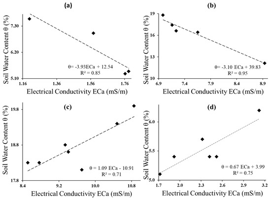 Determination of Soil Electrical Conductivity and Moisture on Different Soil Layers Using ...