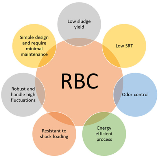 A Review of Rotating Biological Contactors for Wastewater Treatment