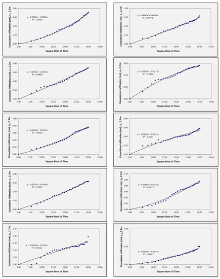 Water | Free Full-Text | Evaluation of Soil Infiltration Variability in ...