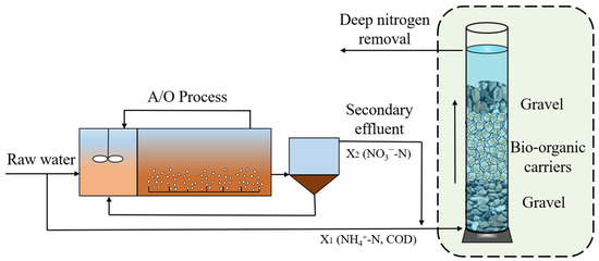 A Novel Layered and Advanced Nitrogen Removal Filter with Gravel and ...