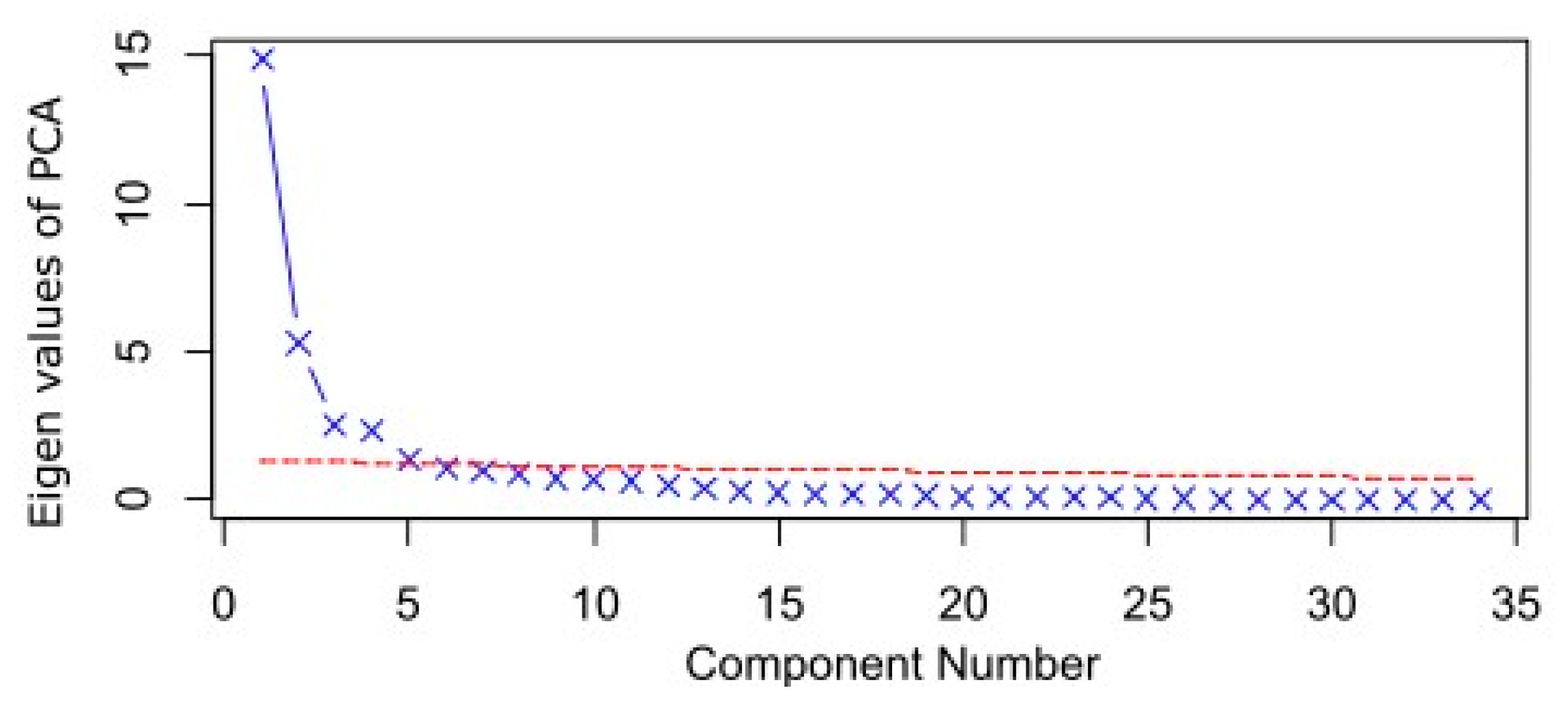 Water | Free Full-Text | Using Principal Component Analysis (PCA) Combined with Multivariate ...