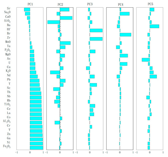 Water | Free Full-Text | Using Principal Component Analysis (PCA) Combined with Multivariate ...
