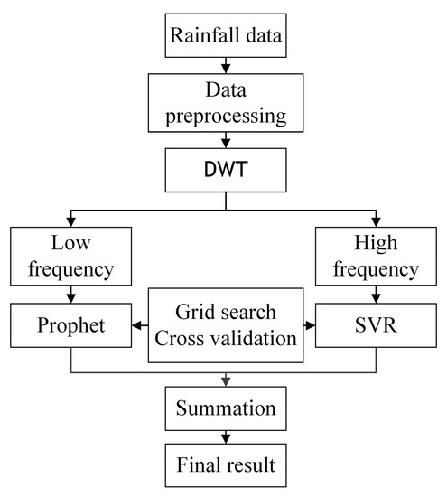 Water | Free Full-Text | Prediction of Rainfall Time Series Using the ...