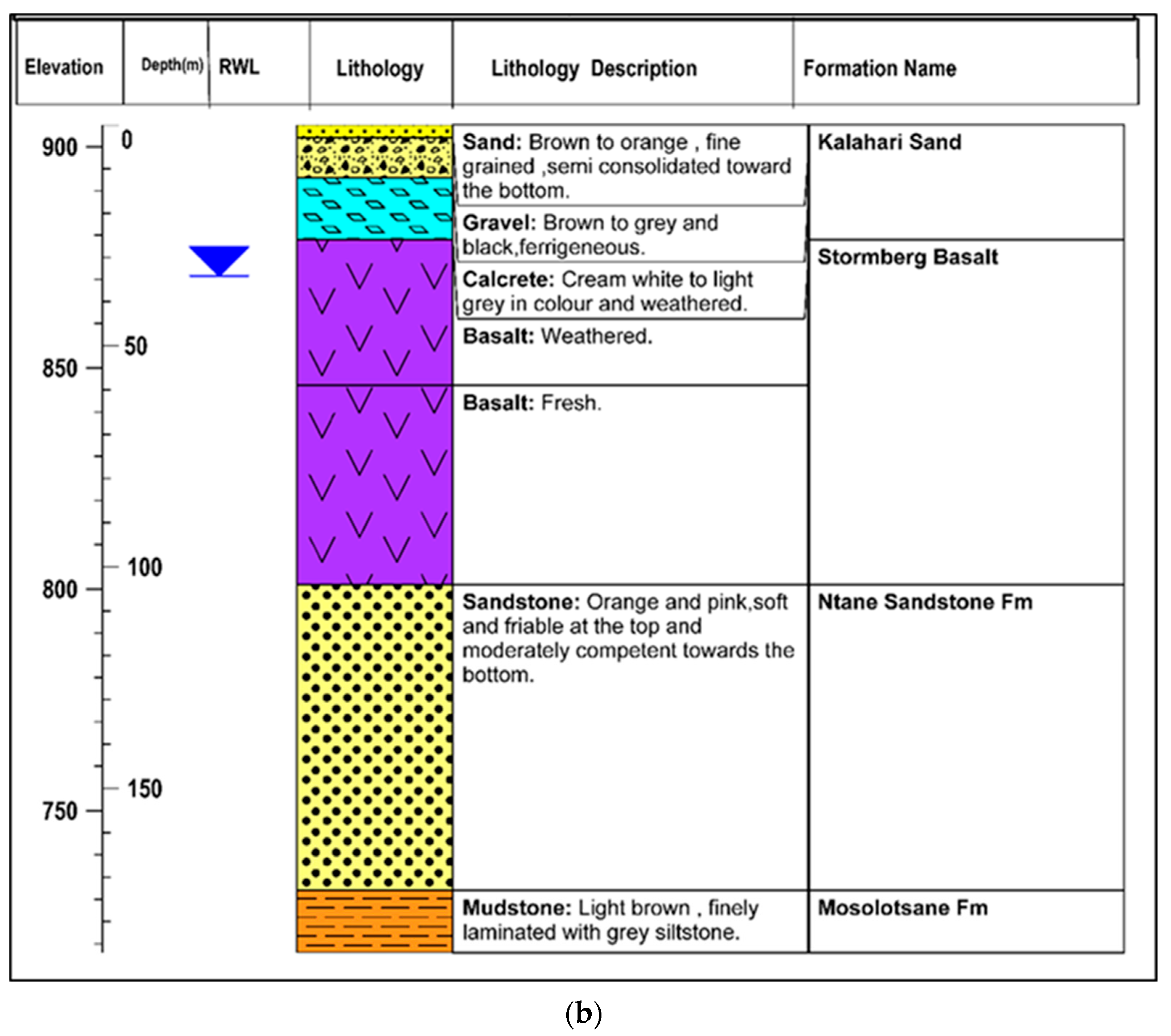 Characterisation of the Hydrogeological Properties of the Ntane ...