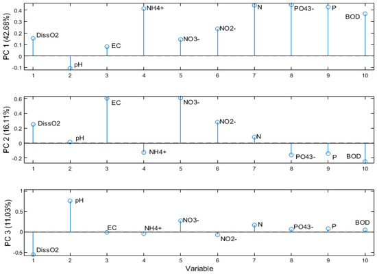 Principal Component Analysis and the Water Quality Index—A Powerful ...