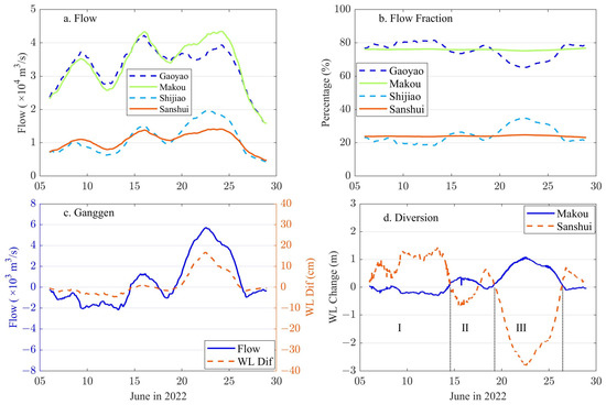 Driving Forces and Influences of Flood Diversion on Discharge Fraction ...