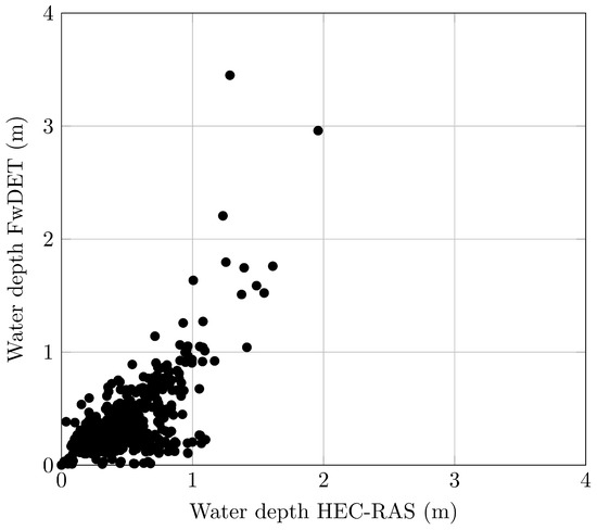 Estimations of Crop Losses Due to Flood Using Multiple Sources of ...
