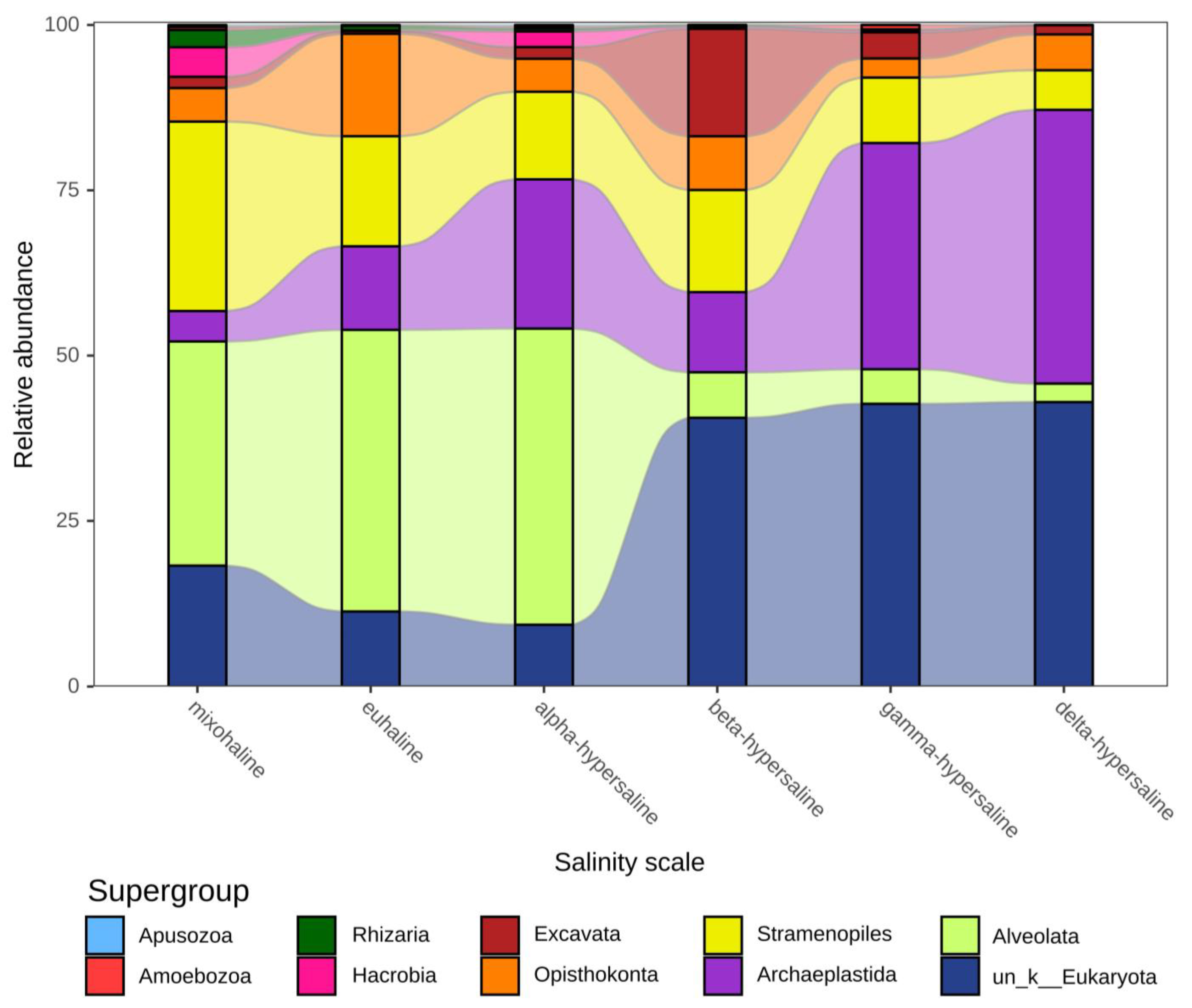 Taxonomic Structure of Planktonic Protist Communities in Saline and ...