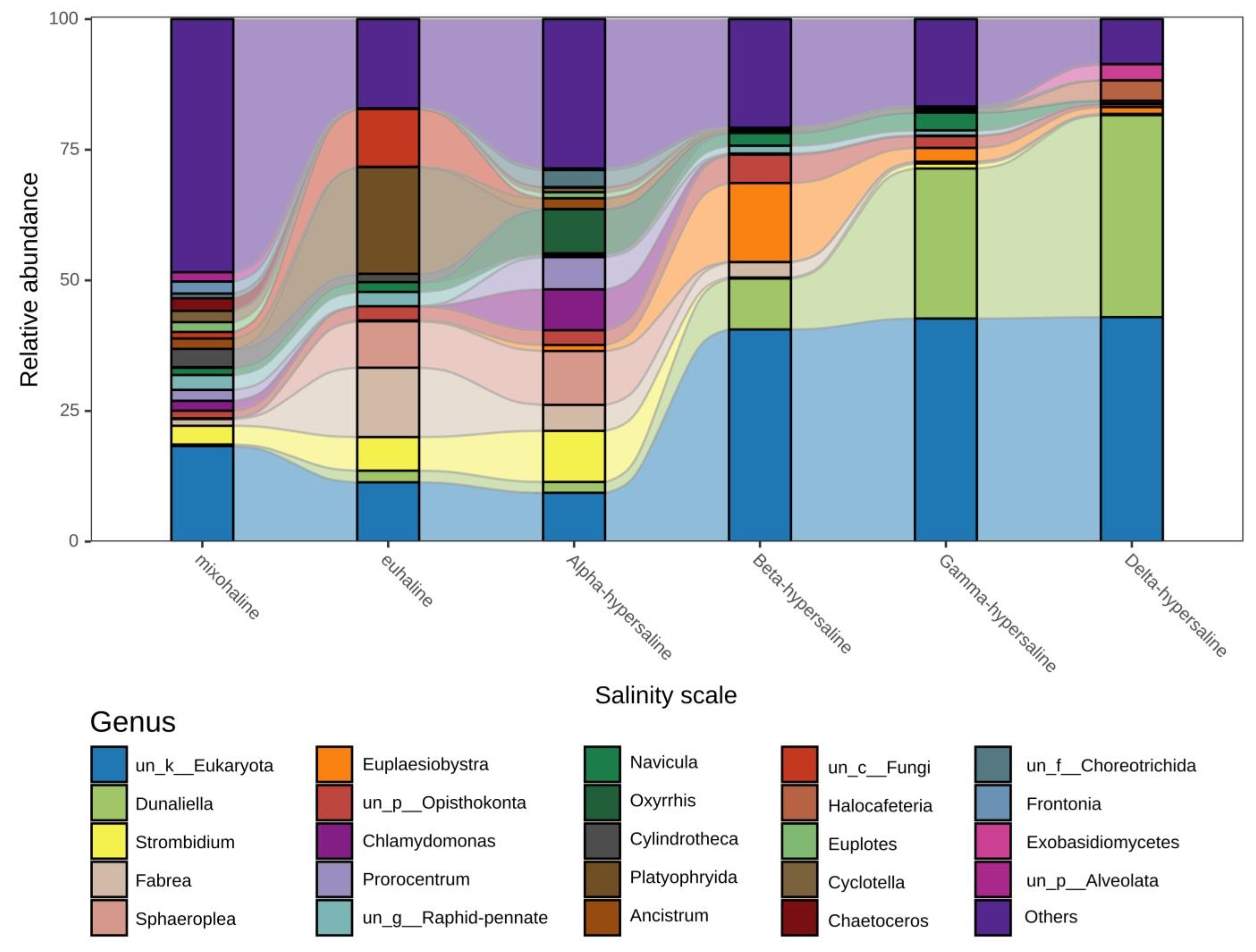 Taxonomic Structure of Planktonic Protist Communities in Saline and ...