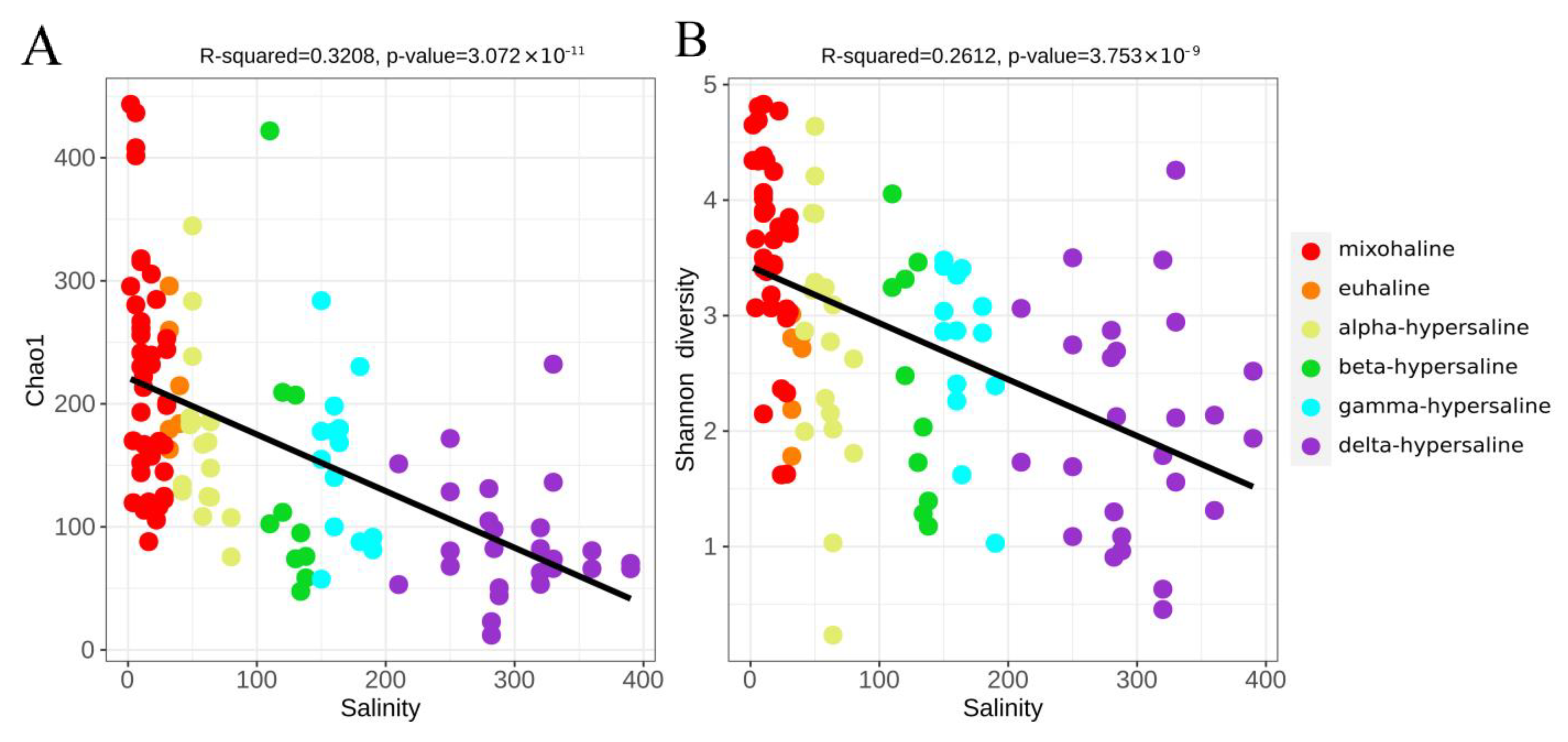 Taxonomic Structure of Planktonic Protist Communities in Saline and ...