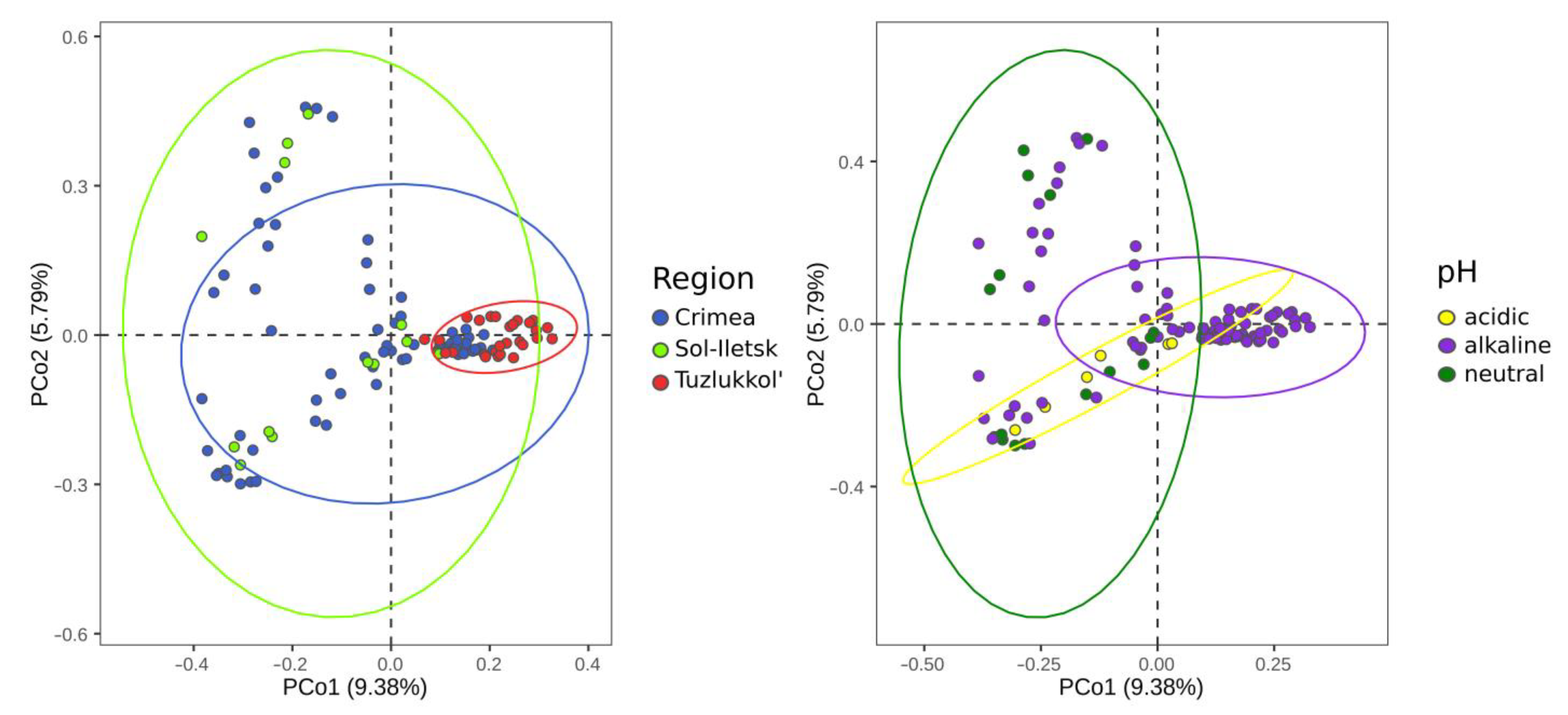 Taxonomic Structure of Planktonic Protist Communities in Saline and ...