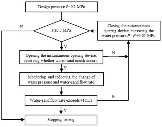 Study of Water–Sand Inrush through a Vertical Karst Conduit Uncovered ...