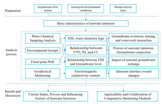 Water | Free Full-Text | Analysis of the Seawater Intrusion Process Based on Multiple Monitoring ...