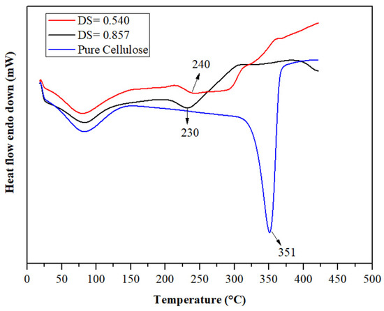 Preparation of Cationic Cellulose as a Natural Flocculant/Sorbent and ...