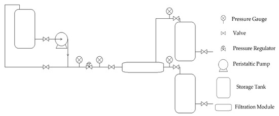 Water | Free Full-Text | Design and Modeling of a Biotechnological ...
