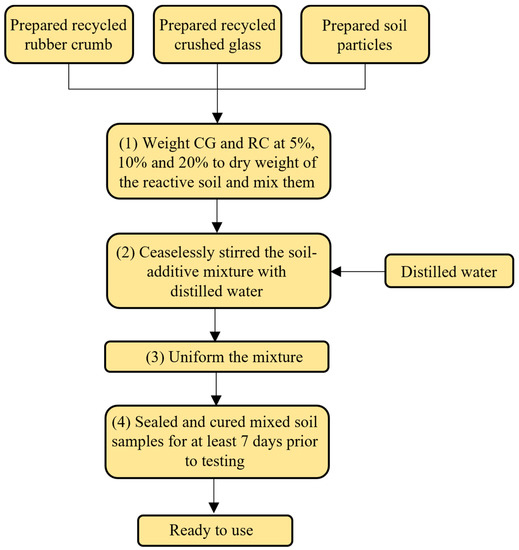Hydraulic Conductivity Characteristics of a Clayey Soil Incorporating ...