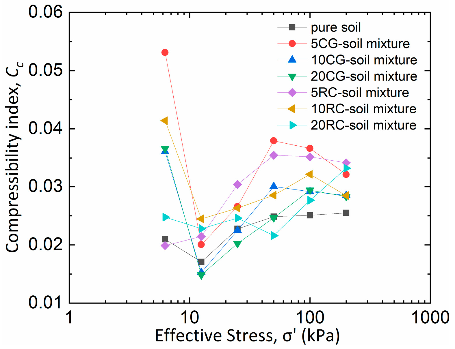 Hydraulic Conductivity Characteristics of a Clayey Soil Incorporating Recycled Rubber and Glass ...