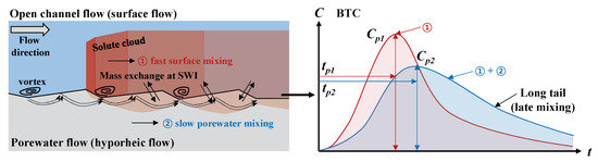 Modeling the Effect of Hyporheic Flow on Solute Residence Time ...