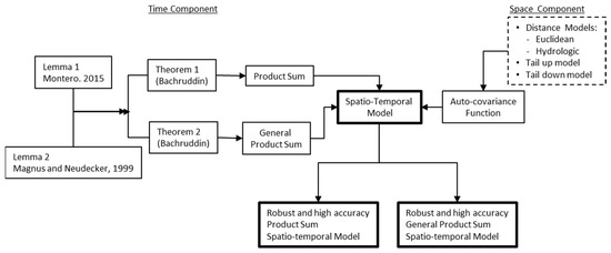 Water | Free Full-Text | Spatio-Temporal Model of a Product–Sum Simulation on Stream Network ...
