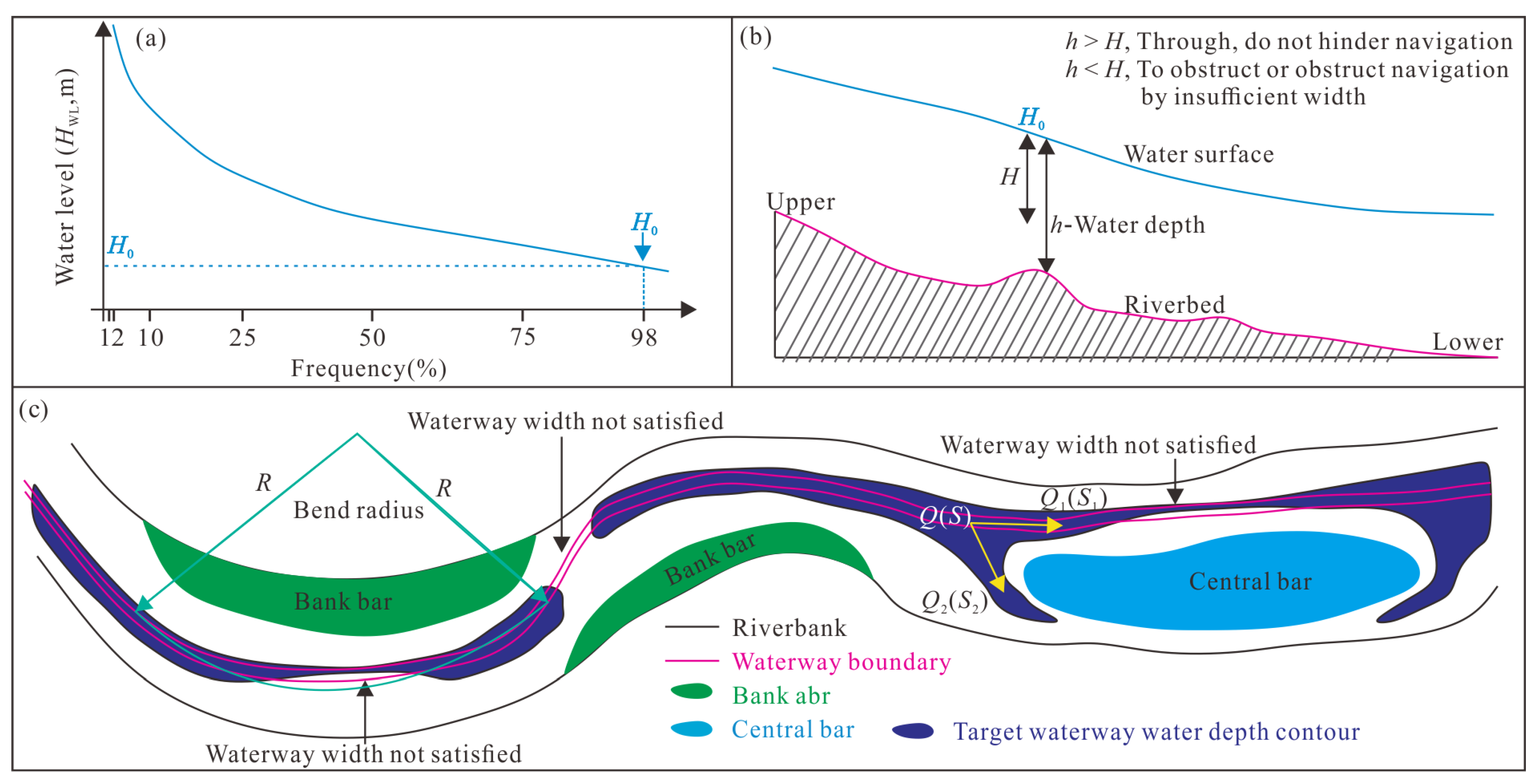 Waterway Channel Stability and Management Measures of Chenglingji—Wuhan ...