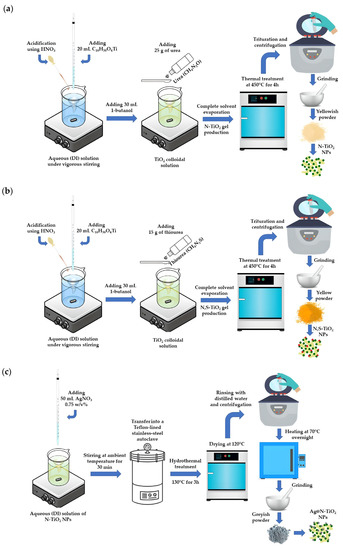 Chemically Modified TiO2 Photocatalysts as an Alternative Disinfection ...