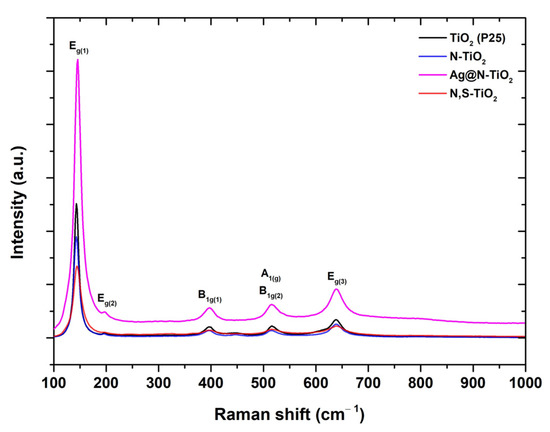 Chemically Modified TiO2 Photocatalysts as an Alternative Disinfection ...