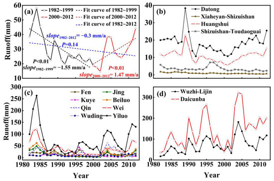 Spatiotemporal Variation of Runoff and Its Influencing Factors in the ...