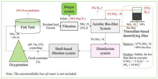 Study on the Treatment of Simulated Recirculating Mariculture ...