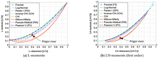 Predicting Flood Frequency with the LH-Moments Method: A Case Study of ...