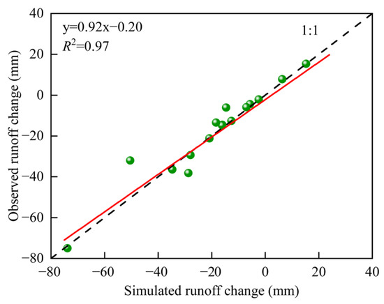 Analysis of Runoff Changes in the Wei River Basin, China: Confronting ...
