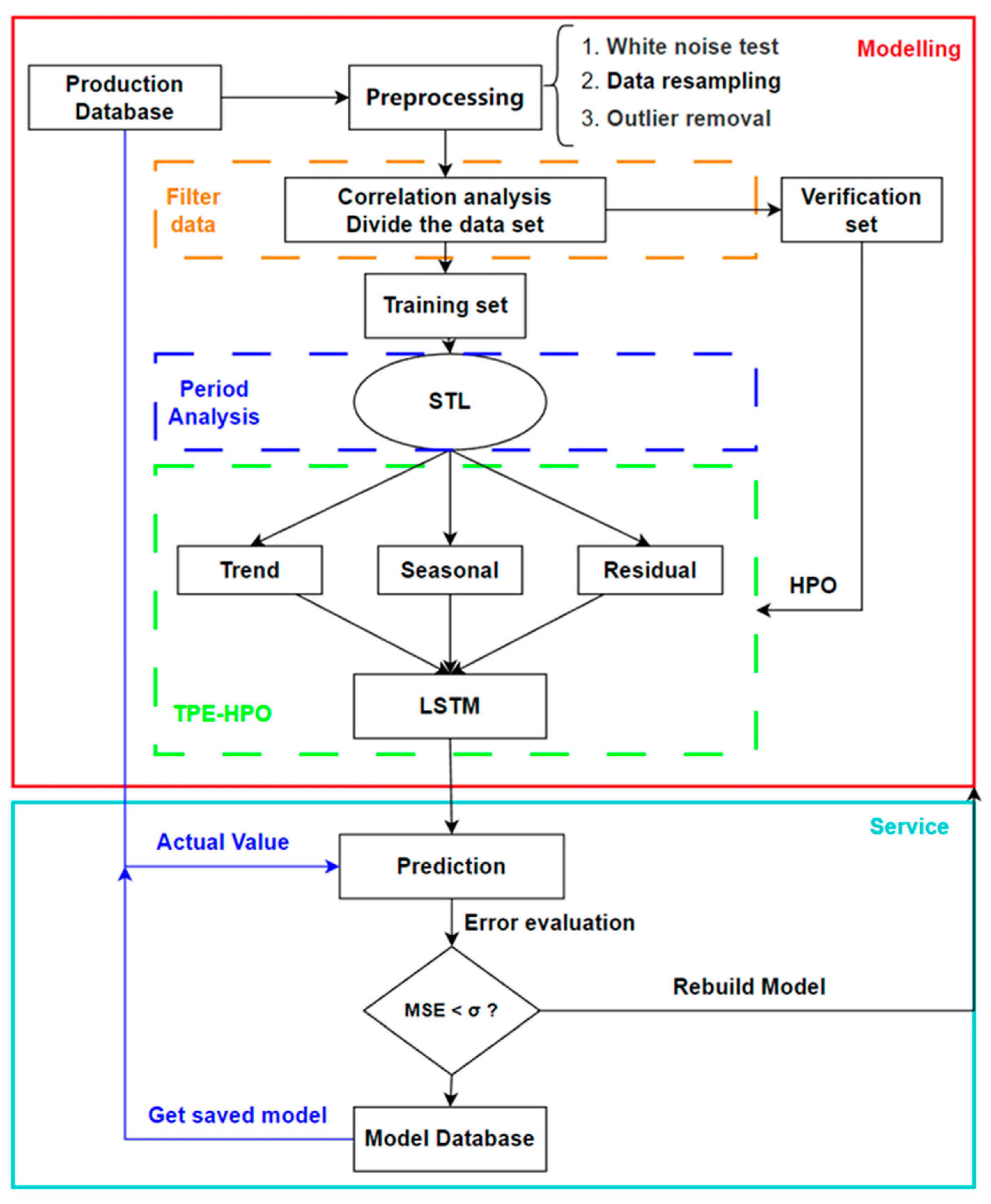 Automatic Concrete Dam Deformation Prediction Model Based on TPE-STL-LSTM