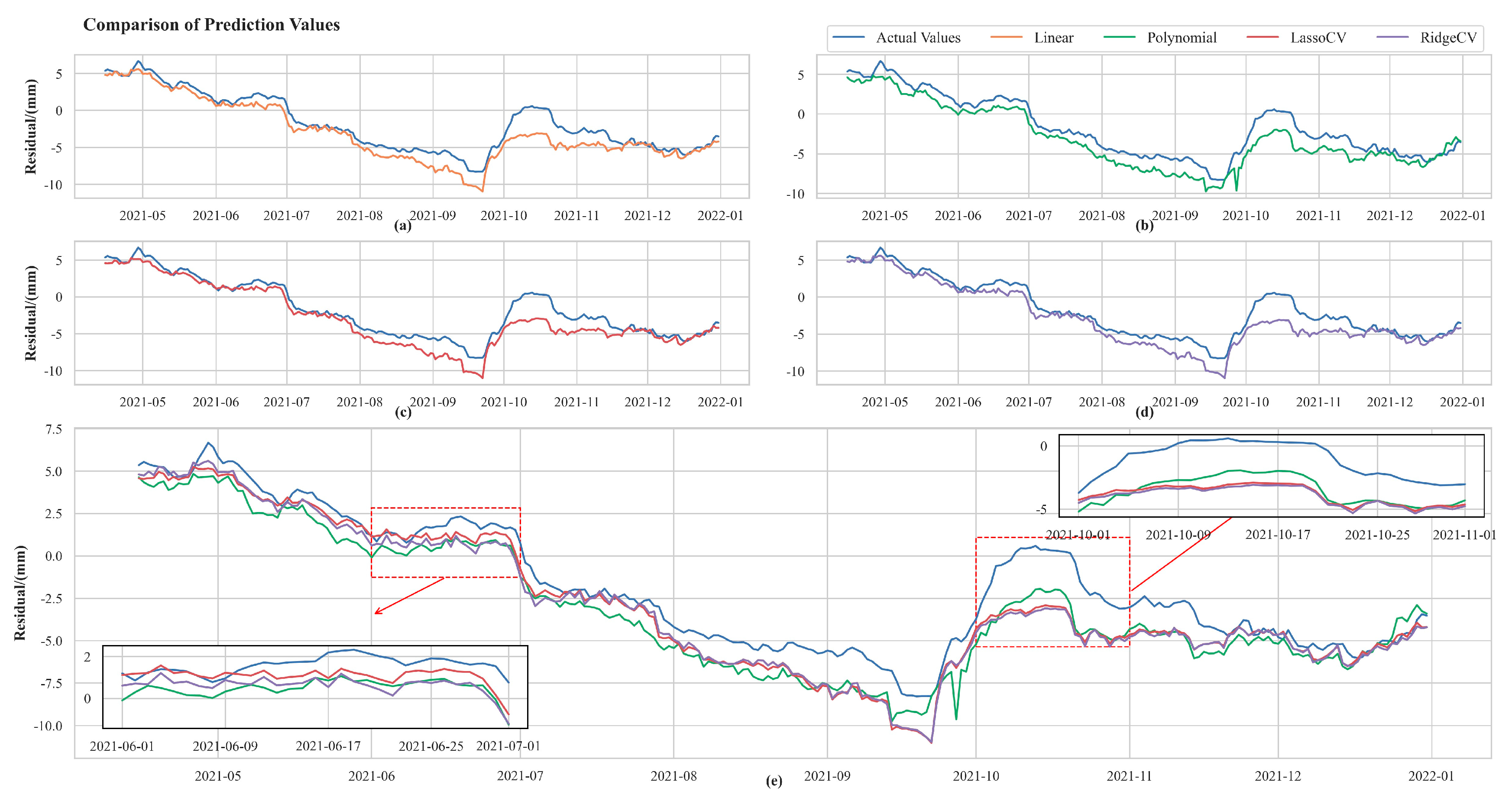 Water | Free Full-Text | Automatic Concrete Dam Deformation Prediction ...