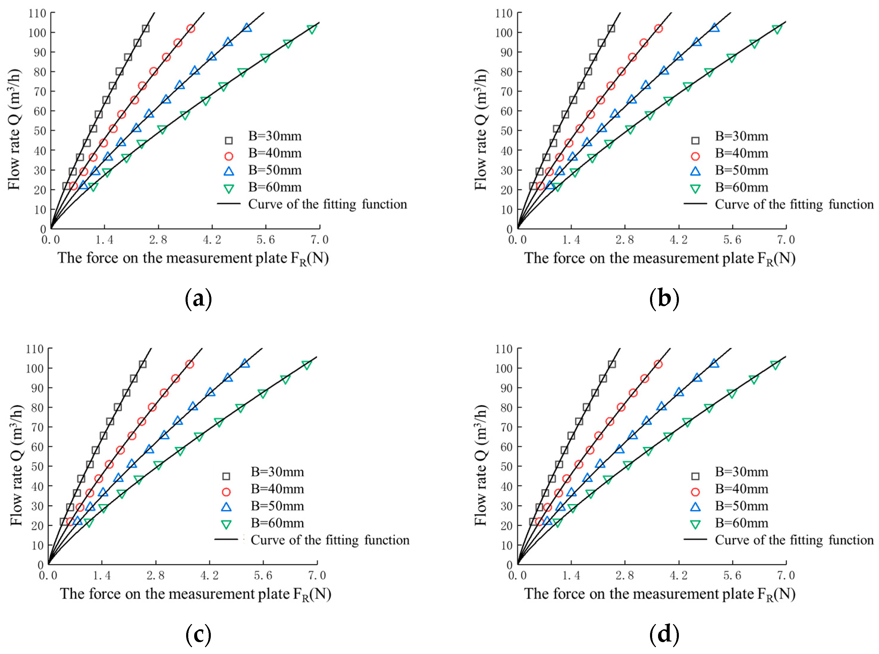 A Study on the Measurement Characteristics of the Spring-Plate Flow ...
