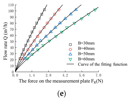 A Study on the Measurement Characteristics of the Spring-Plate Flow ...