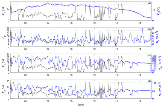 Analysis of Lake Stratification and Mixing and Its Influencing Factors ...