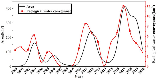 Change and Driving Factor Analysis of Eco-Environment of Typical Lakes ...