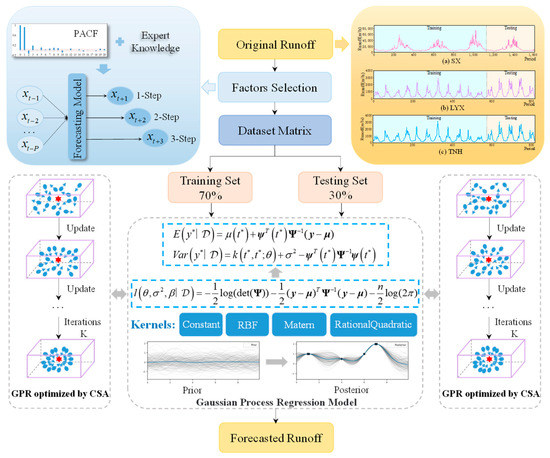 Water | Free Full-Text | Gaussian Process Regression and Cooperation ...