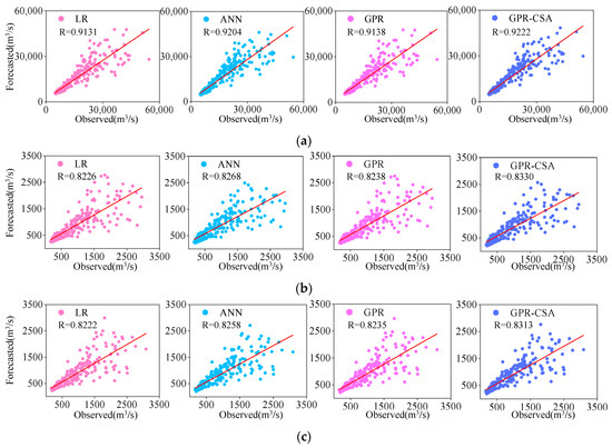 Water | Free Full-Text | Gaussian Process Regression and Cooperation ...