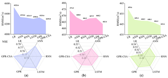 Water | Free Full-Text | Gaussian Process Regression and Cooperation ...