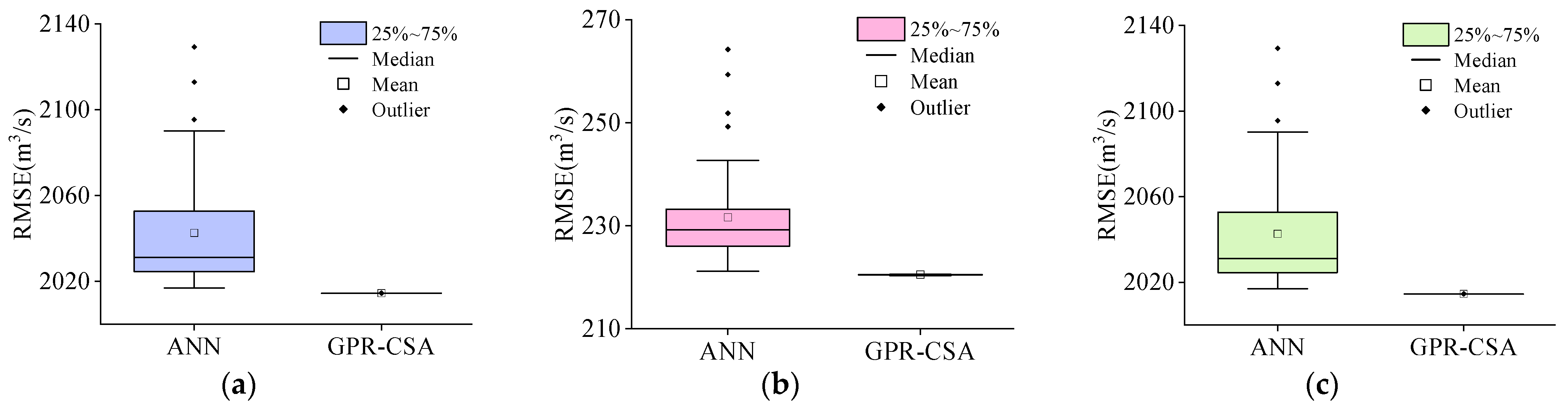 Water | Free Full-Text | Gaussian Process Regression and Cooperation ...
