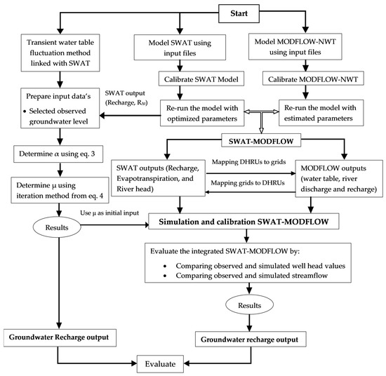 Assessment of Spatiotemporal Groundwater Recharge Distribution Using SWAT-MODFLOW Model and ...