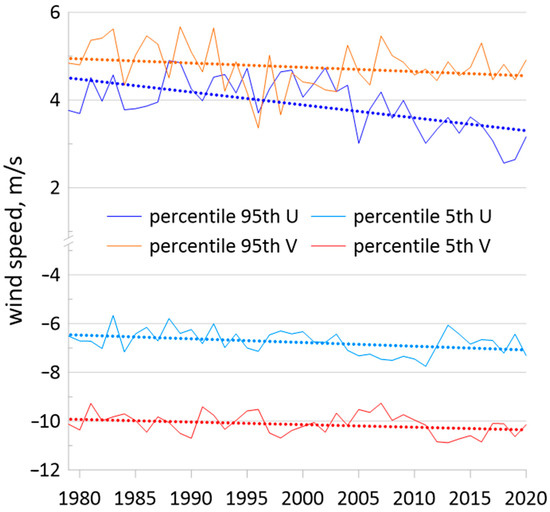 Influence of Long-Term Wind Variability on the Storm Activity in the ...