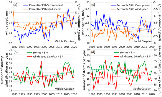 Influence of Long-Term Wind Variability on the Storm Activity in the ...