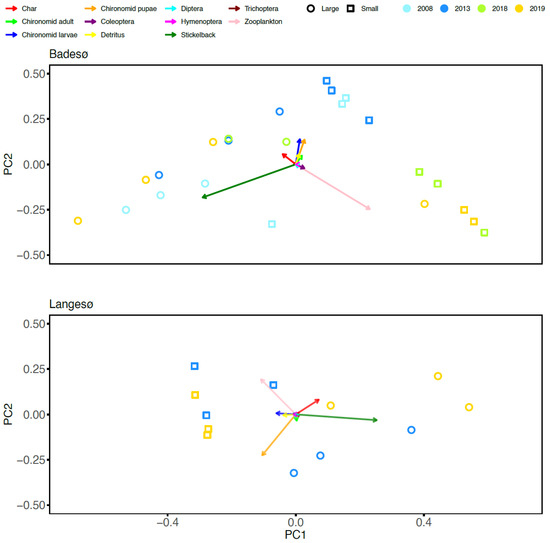 The Importance of Habitat and Lake Morphometry for the Summer Diet ...