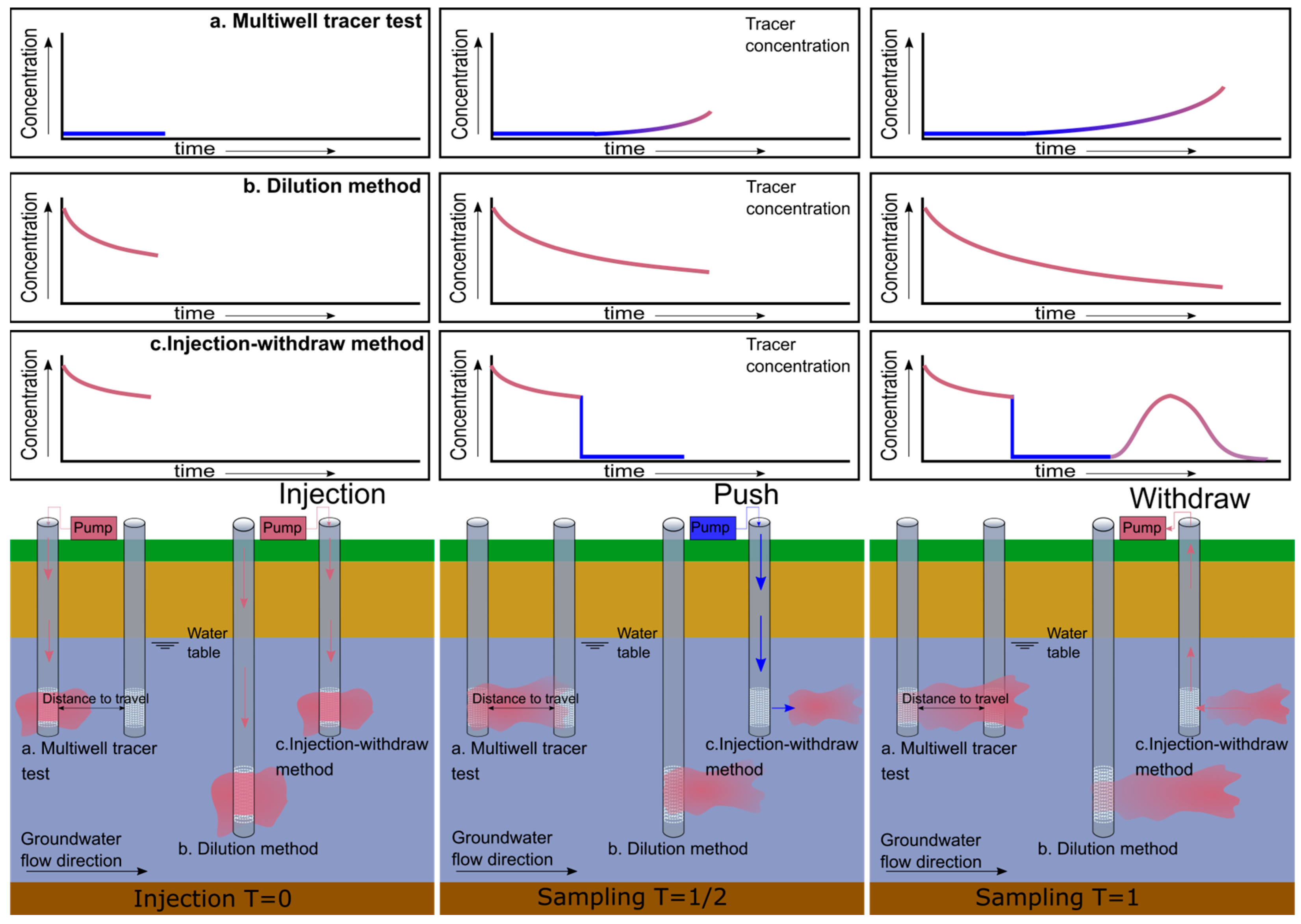Measuring Groundwater Flow Velocities near Drinking Water Extraction ...