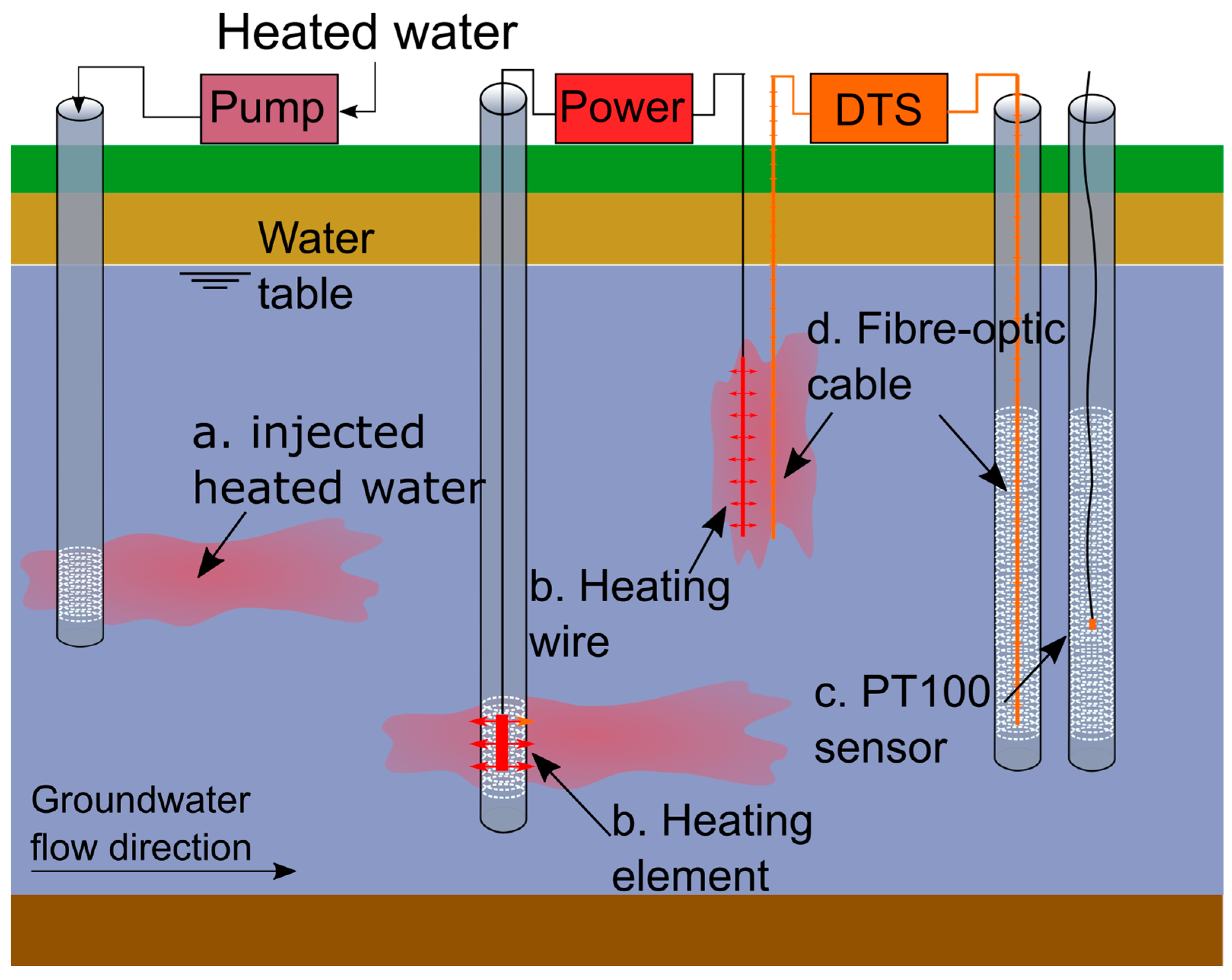 Measuring Groundwater Flow Velocities near Drinking Water Extraction ...