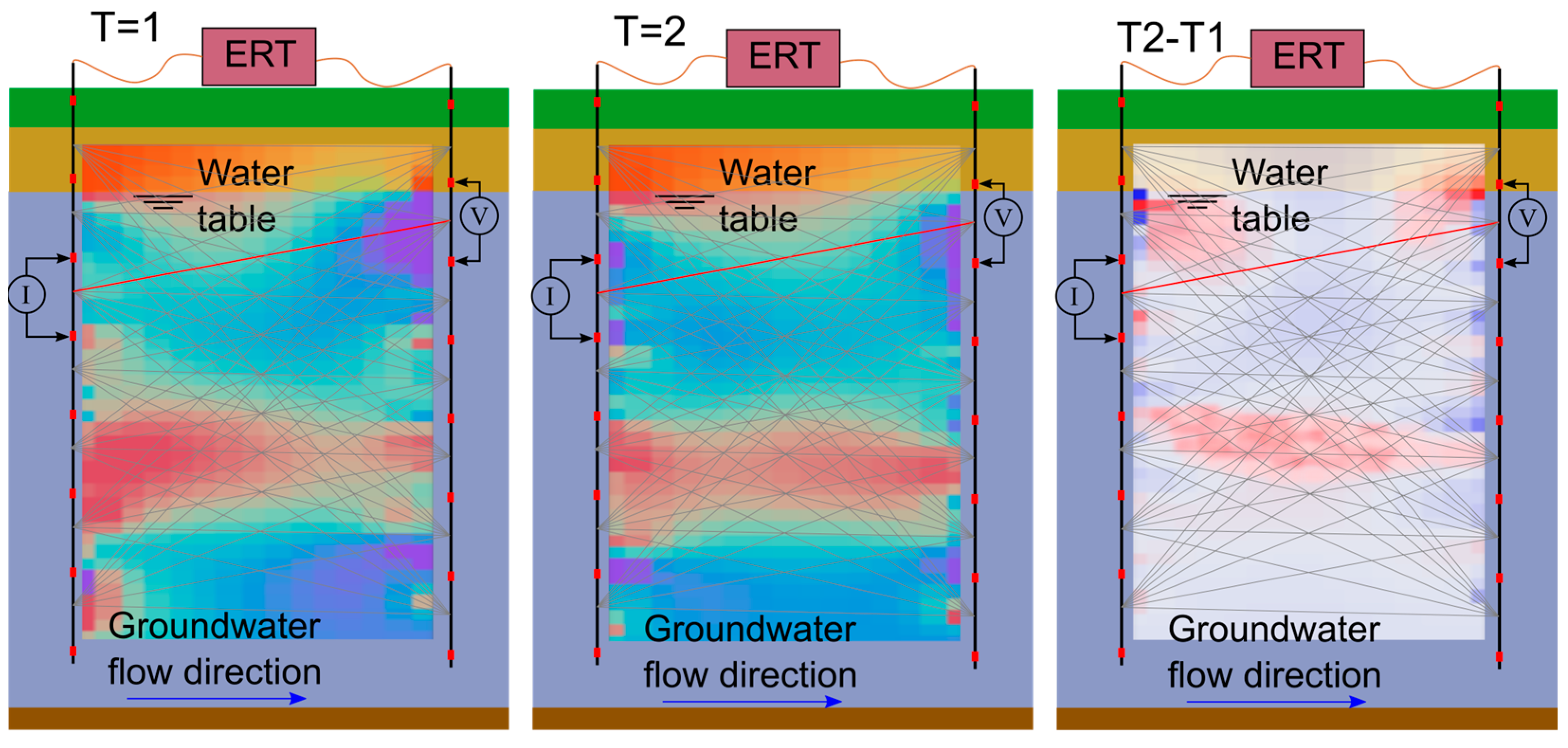 Measuring Groundwater Flow Velocities near Drinking Water Extraction ...