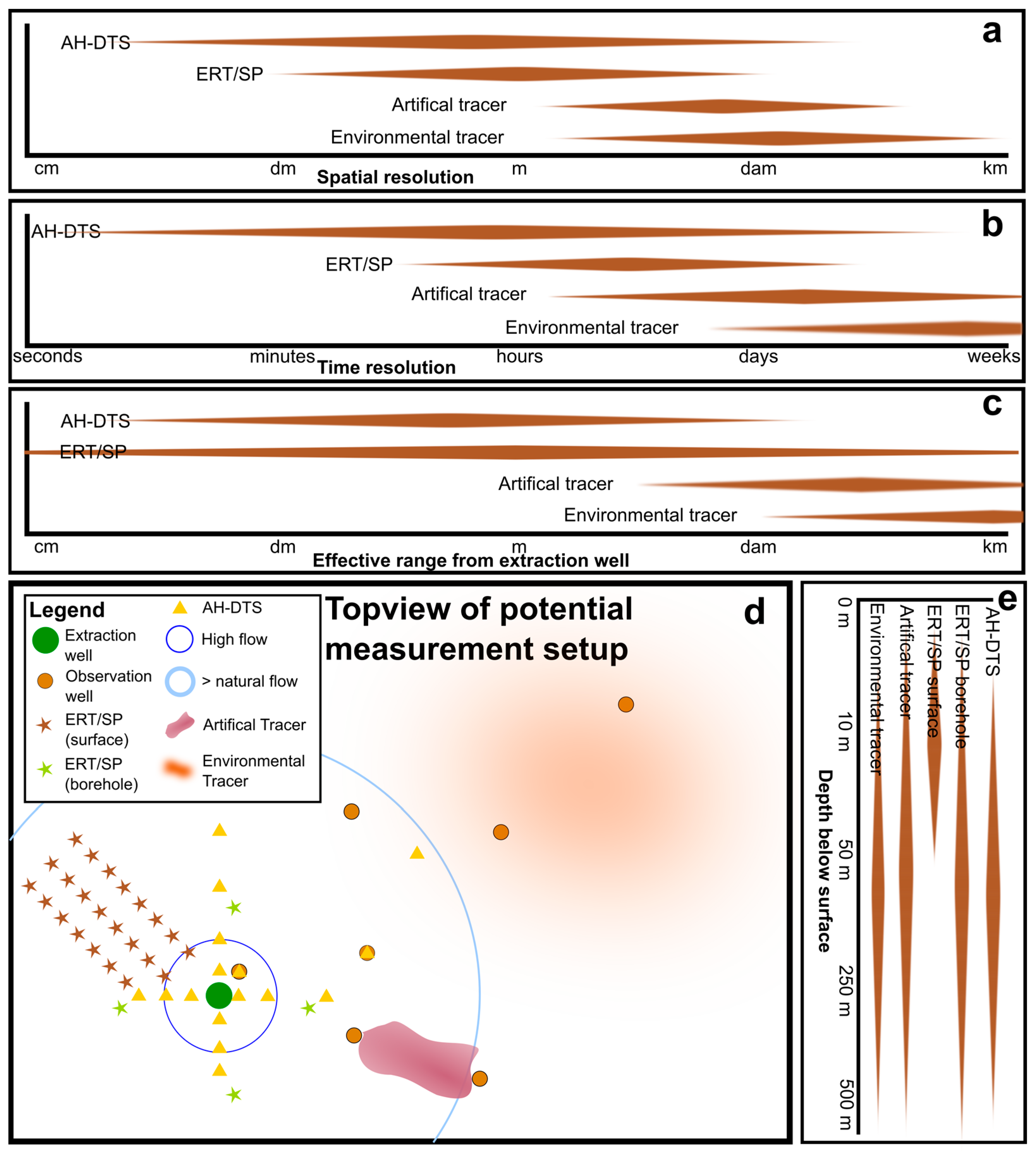 Measuring Groundwater Flow Velocities near Drinking Water Extraction ...