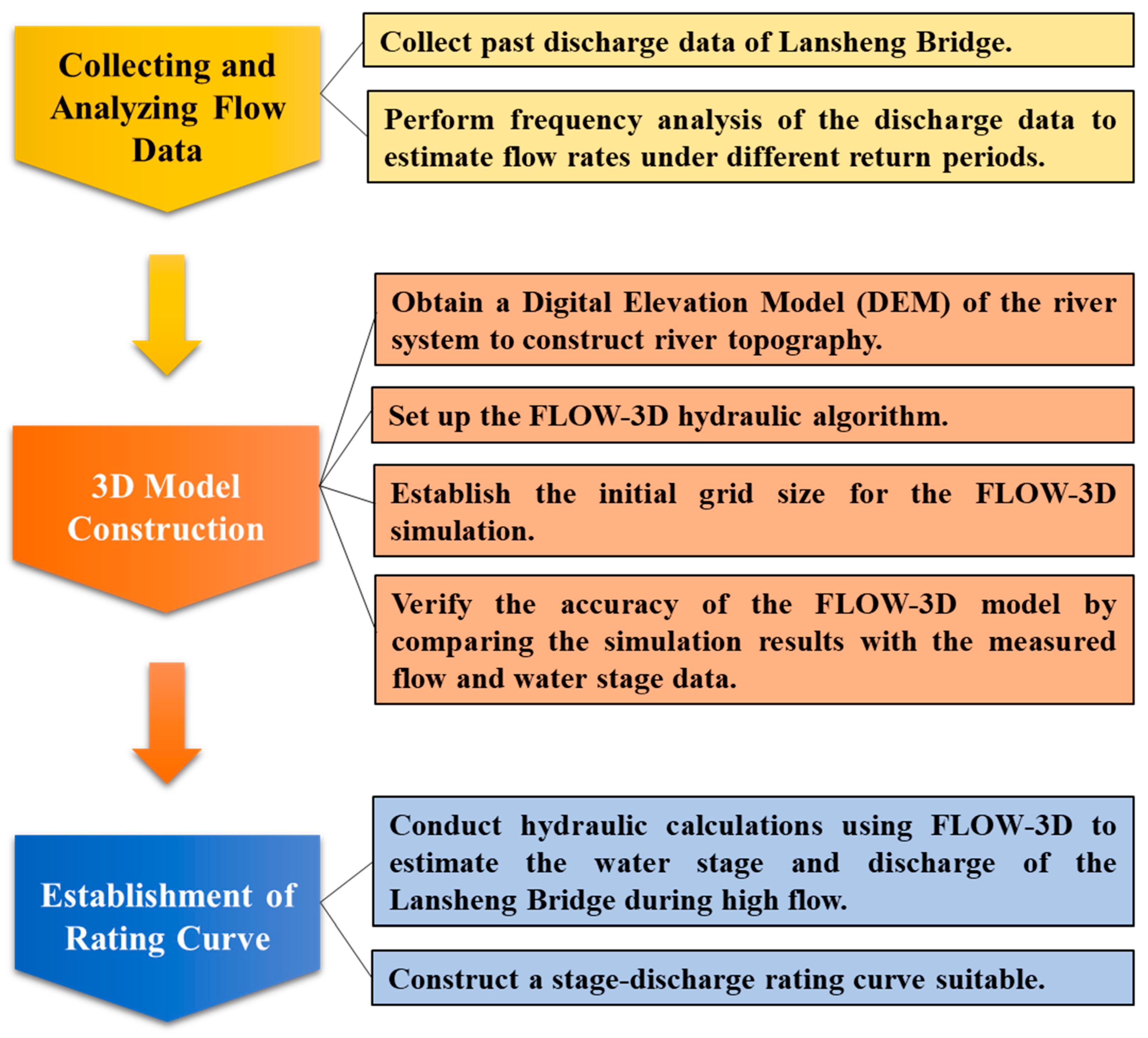 Modelling and Numerical Simulation Approaches to the Stage–Discharge ...